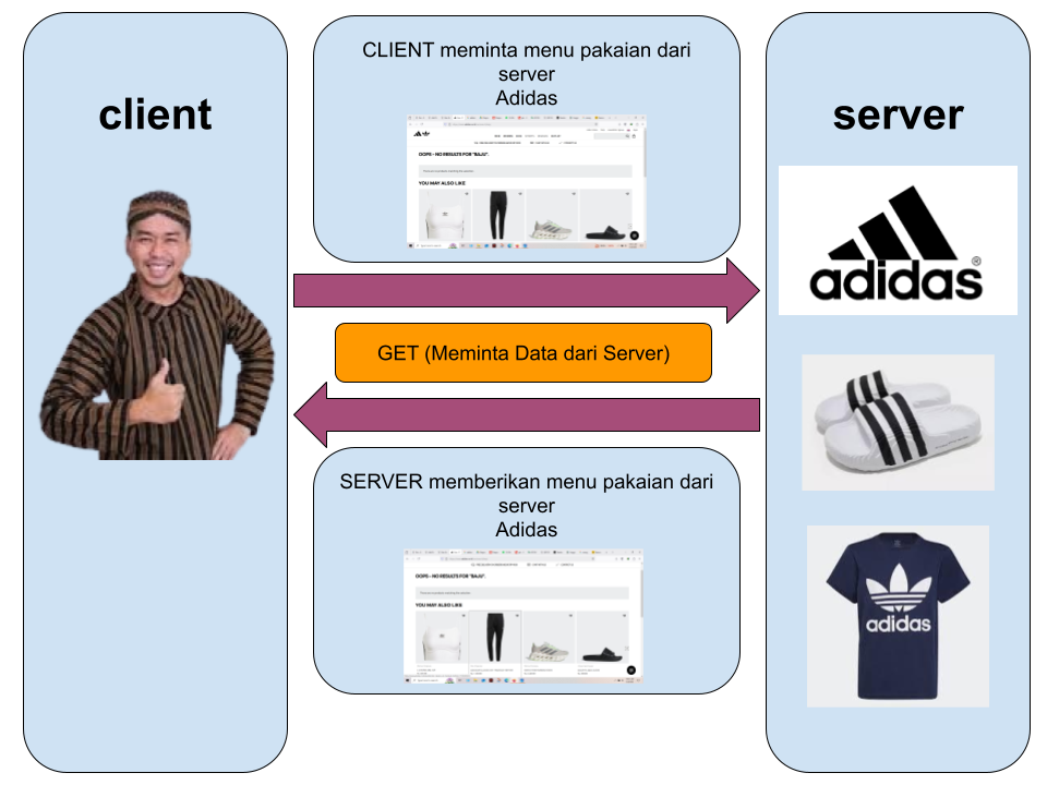 Cara Kerja Metode HTTP : GET,POST,PUT,DELETE Pada Adidas